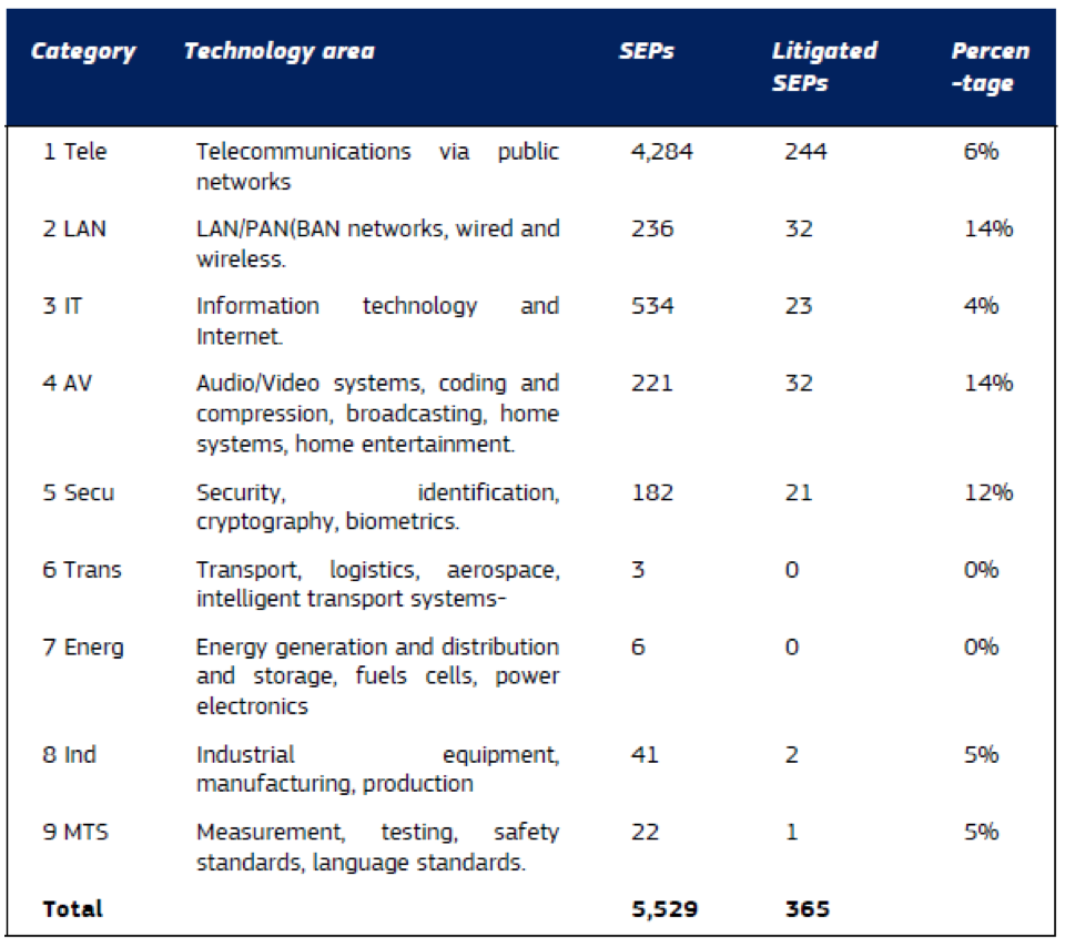 Standard-Essential Patents (Seps) - Studio Torta Standard-Essential Patents (Seps) - Studio Torta